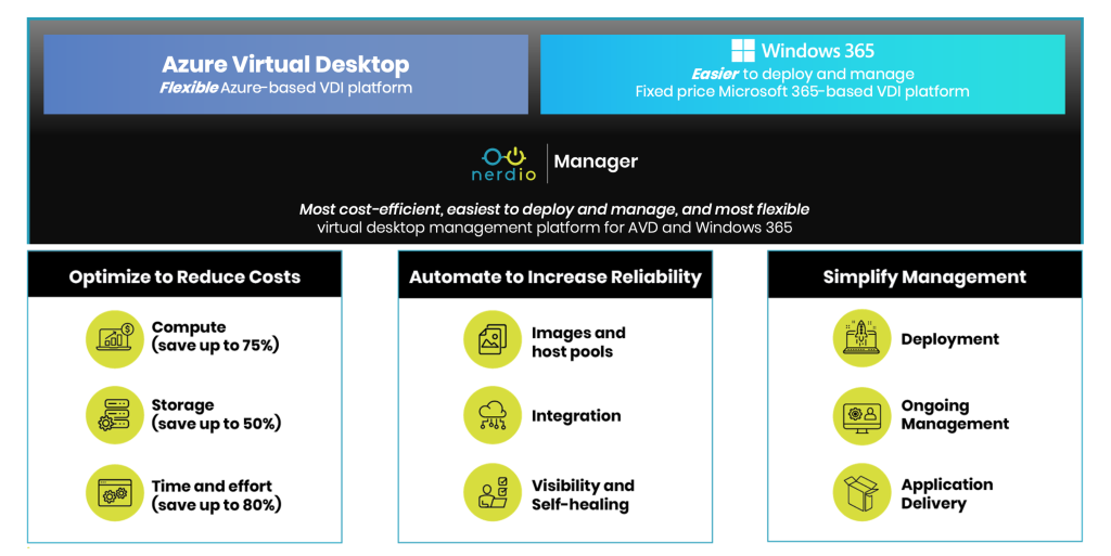Windows 365 Cloud PC - Deploy & Manage Windows 365 | Nerdio