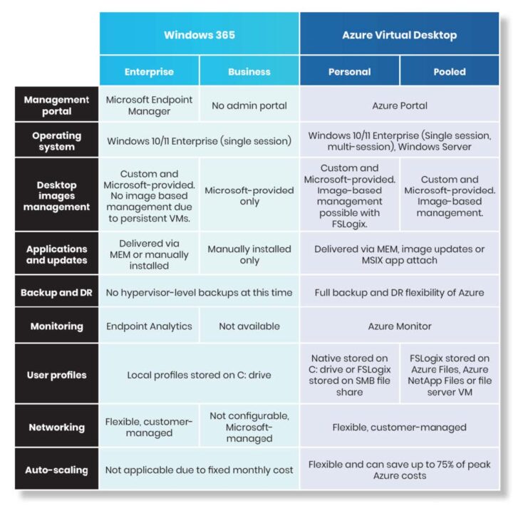 Windows 365 vs. Azure (Windows) Virtual Desktop - Nerdio