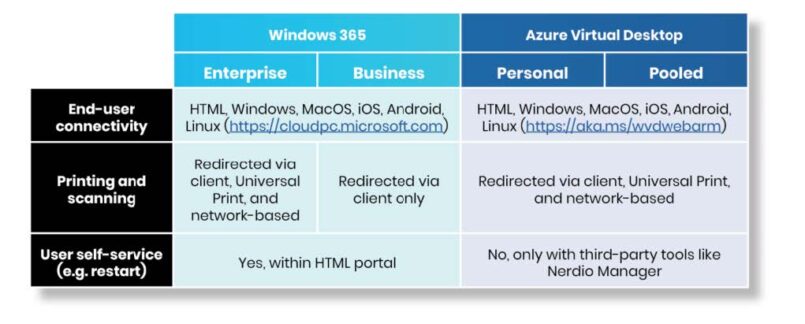 Windows 365 vs. Azure (Windows) Virtual Desktop - Nerdio