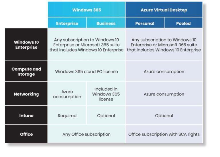 Windows 365 vs. Azure (Windows) Virtual Desktop - Nerdio
