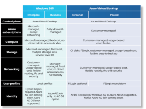 Windows 365 vs. Azure (Windows) Virtual Desktop - Nerdio
