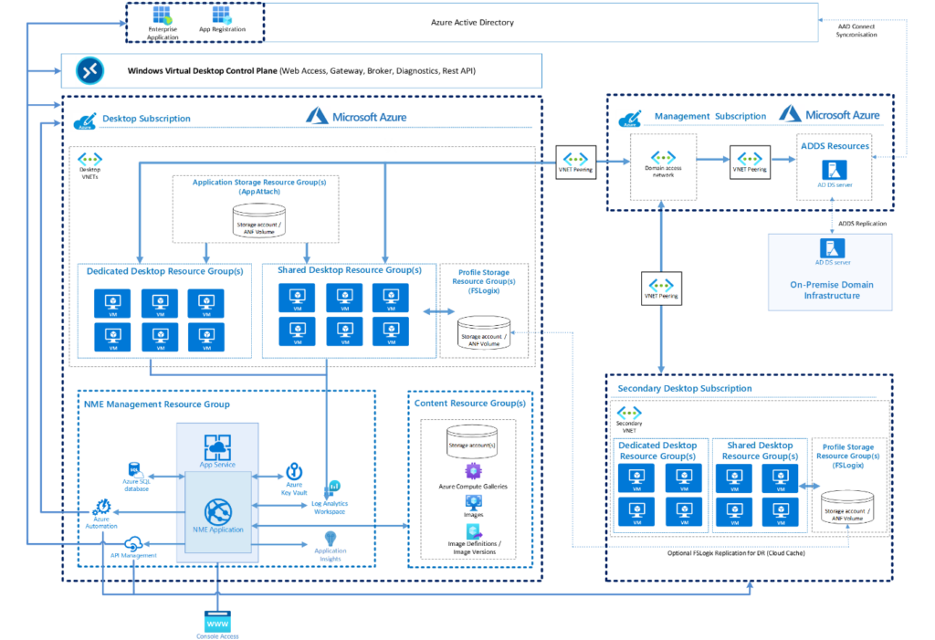Securing and hardening Azure Virtual Desktop - Nerdio