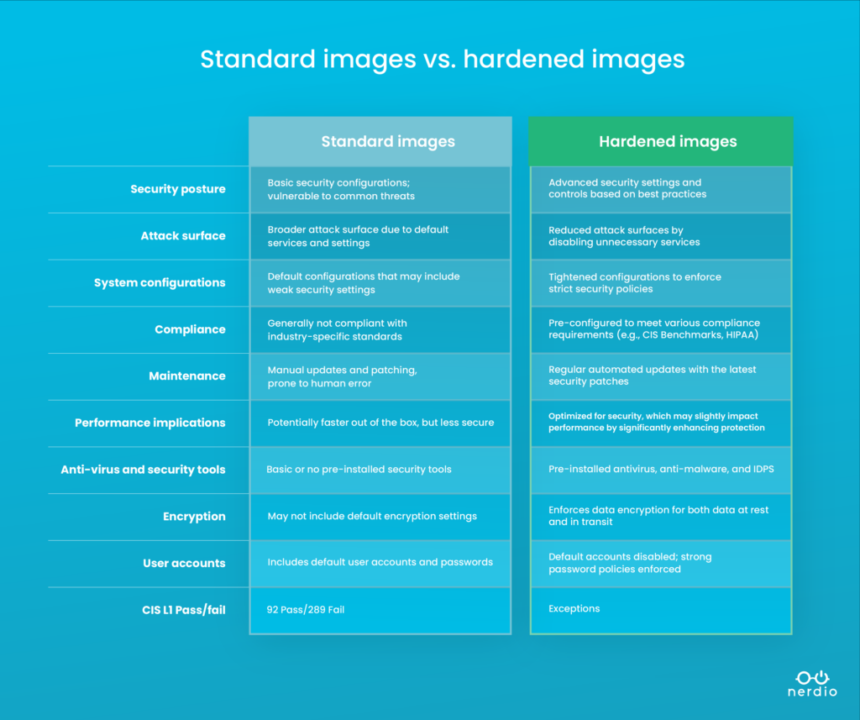 Standard images vs. hardened images - Nerdio