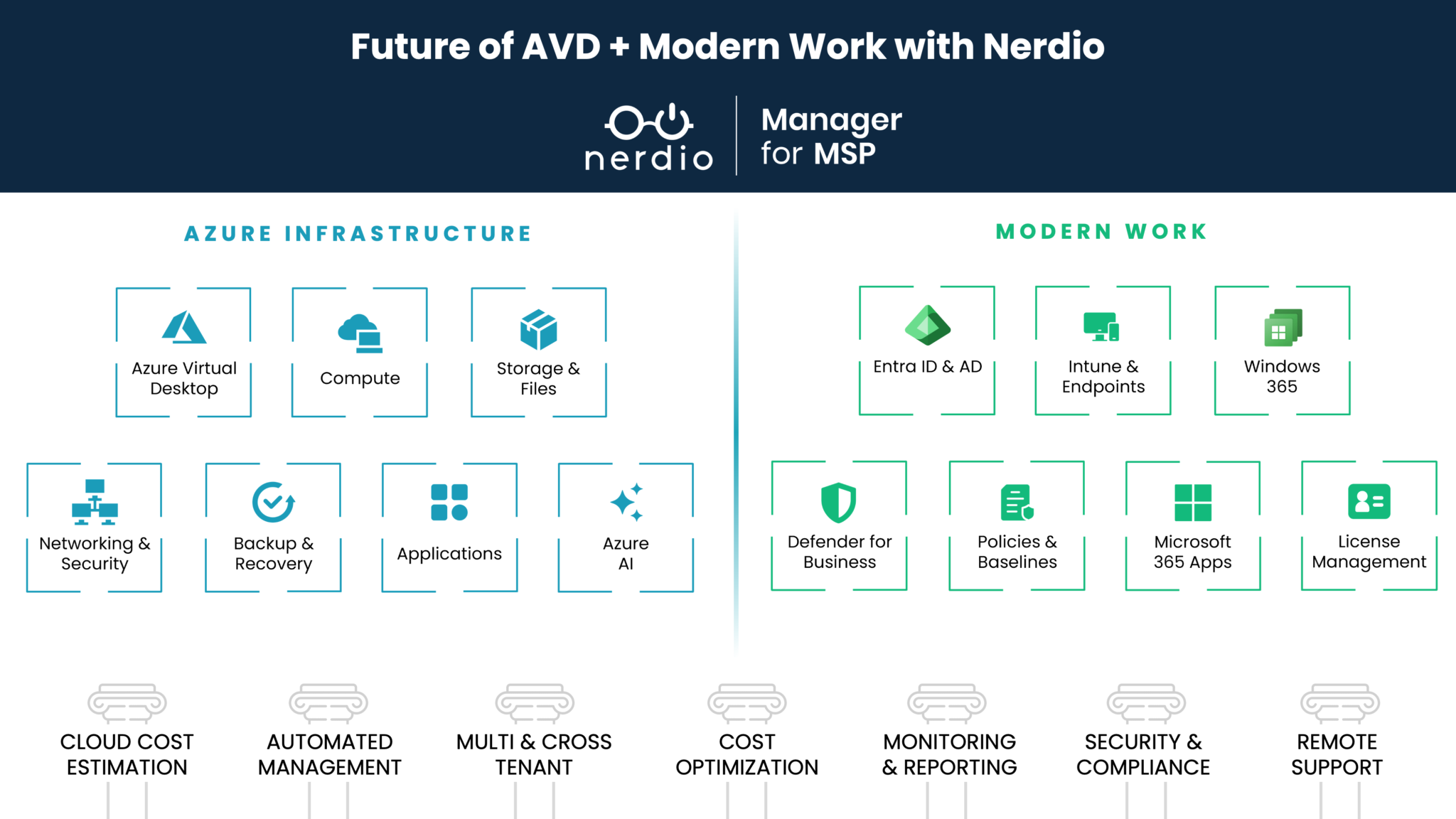 Modern Work plans—AVD vs. infrastructure management for MSPs - Nerdio