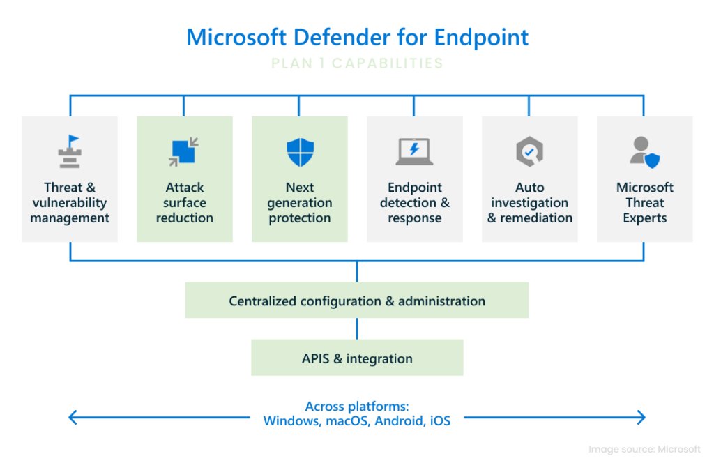 Defender for Endpoint: Features and Comparisons