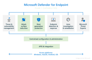 Defender for Endpoint: Features and Comparisons