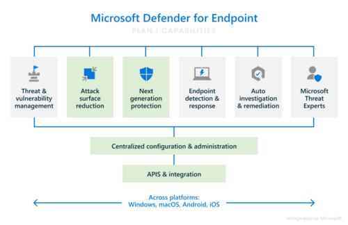 Defender for Endpoint: Features and Comparisons