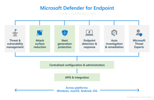 Defender for Endpoint: Features and Comparisons