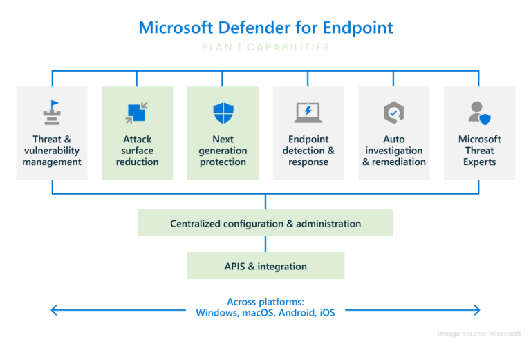 Defender for Endpoint: Features and Comparisons