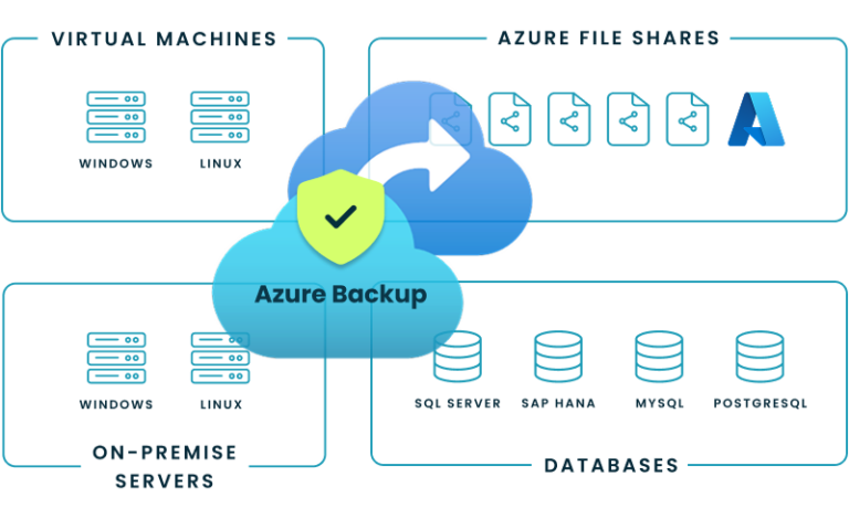 What Is Azure Backup Features And Deployment