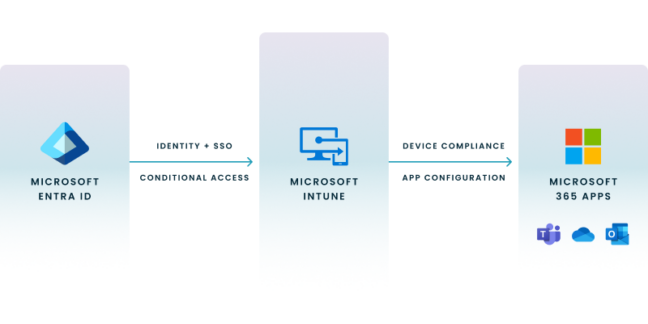 Microsoft Intune - Best Practices