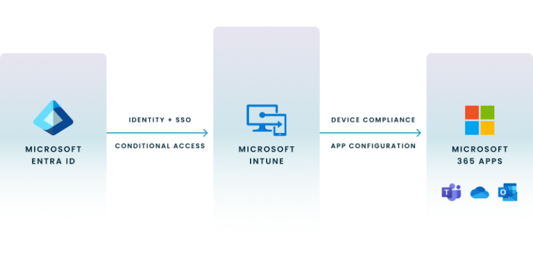 Microsoft Intune - Best Practices