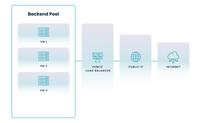 What is Azure Load Balancer? An Objective Overview
