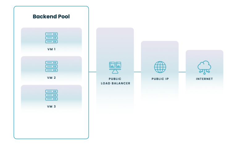What is Azure Load Balancer? An Objective Overview