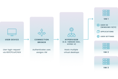 What is VDI? How it Works and Comparisons