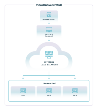 What is Azure Load Balancer? An Objective Overview