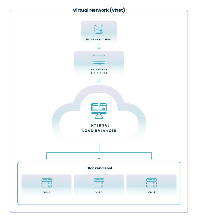 What is Azure Load Balancer? An Objective Overview
