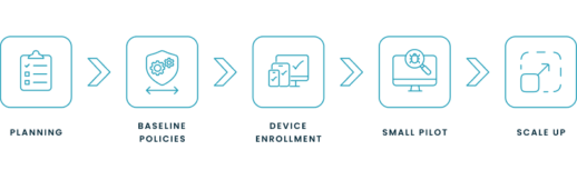 Microsoft Intune - Best Practices