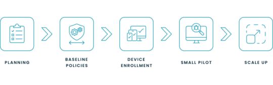 Microsoft Intune - Best Practices