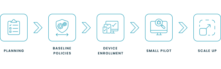 Microsoft Intune - Best Practices