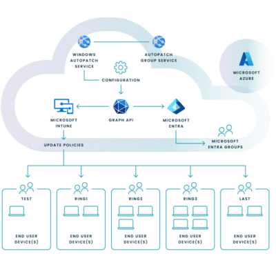 Windows Autopatch: Overview and Comparisons
