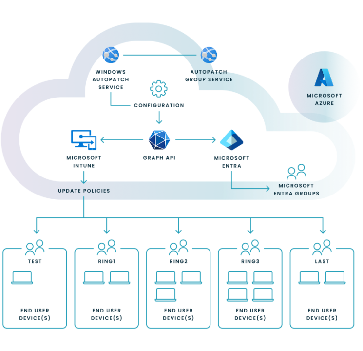 Windows Autopatch: Overview and Comparisons