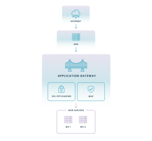 What is Azure Load Balancer? An Objective Overview