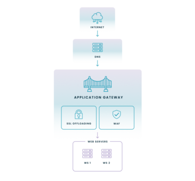 What is Azure Load Balancer? An Objective Overview