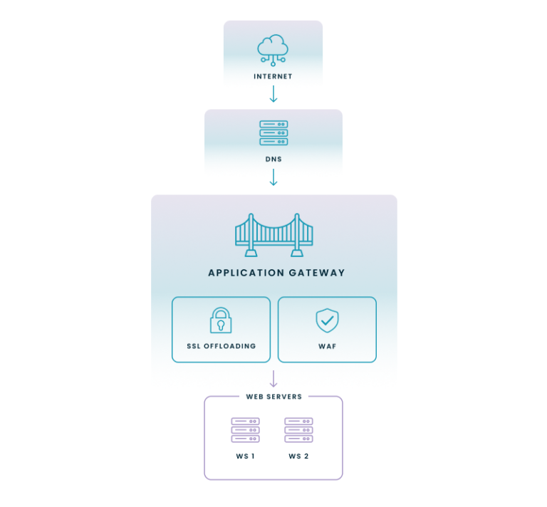 What is Azure Load Balancer? An Objective Overview