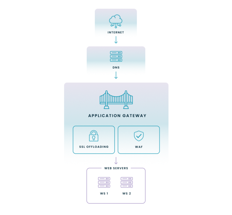 What is Azure Load Balancer? An Objective Overview