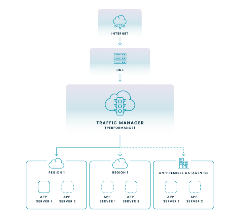 What is Azure Load Balancer? An Objective Overview