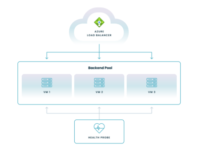 What is Azure Load Balancer? An Objective Overview