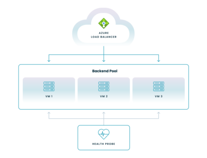 What is Azure Load Balancer? An Objective Overview