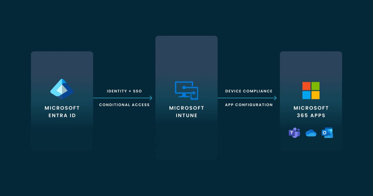 Microsoft Intune - Best Practices