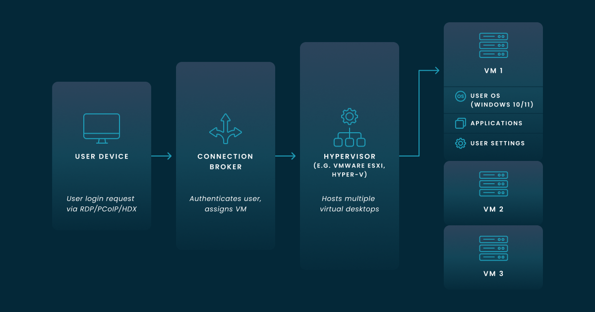 What is VDI? How it Works and Comparisons