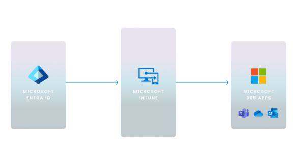 Microsoft Intune - Best Practices