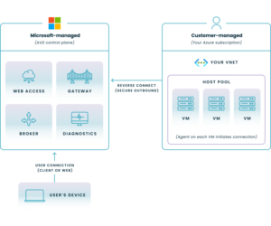 Azure VDI Guide: Benefits & Enterprise Use Cases