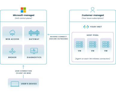 Azure VDI Guide: Benefits & Enterprise Use Cases