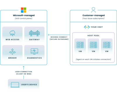 Azure VDI Guide: Benefits & Enterprise Use Cases