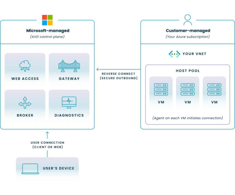 Azure VDI Guide: Benefits & Enterprise Use Cases