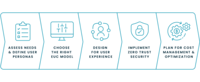 End User Computing (EUC) - Definition and Key Steps