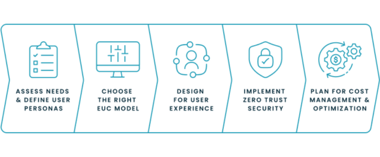 End User Computing (EUC) - Definition and Key Steps