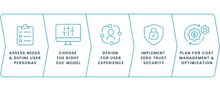 End User Computing (EUC) - Definition and Key Steps