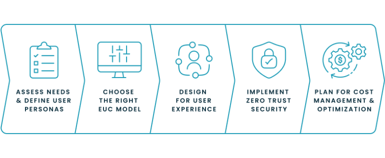 End User Computing (EUC) - Definition and Key Steps