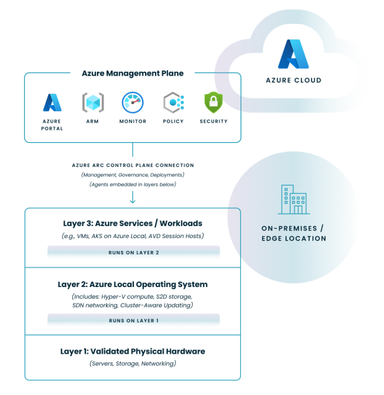 Azure Local: Capabilities and Comparisons