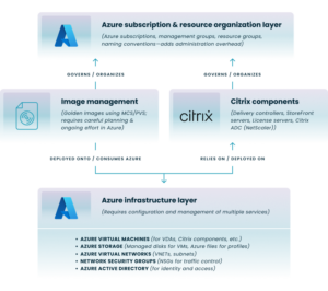 Citrix on Azure: Challenges and Best Practices