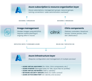 Citrix on Azure: Challenges and Best Practices