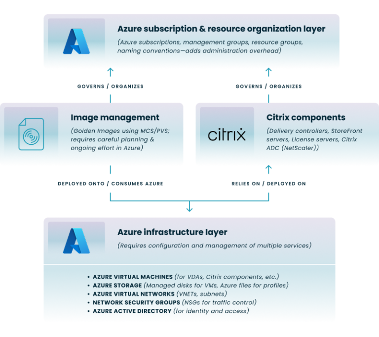 Citrix on Azure: Challenges and Best Practices