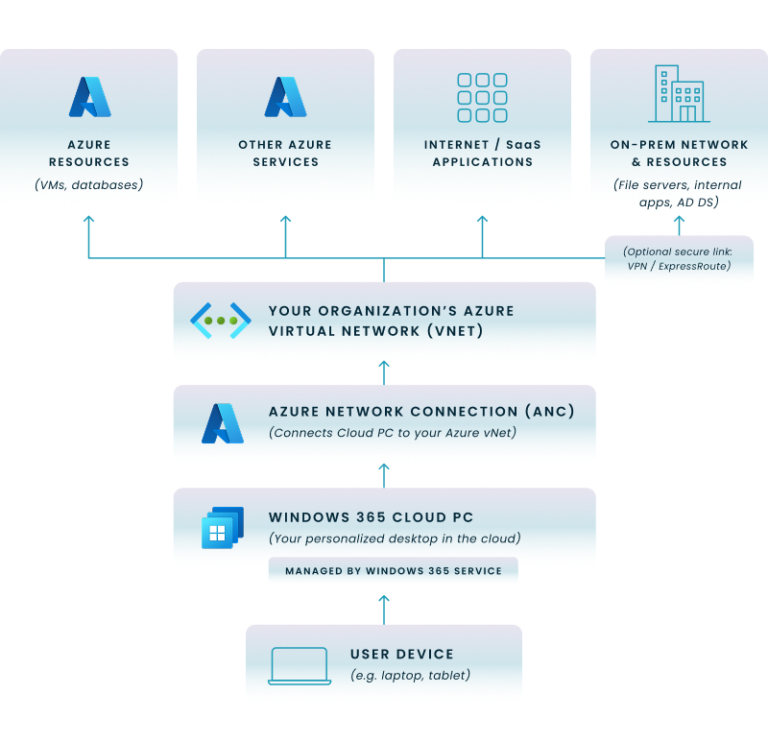 Deploy Windows 365 - Best Practices