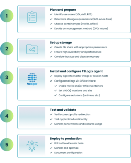 What is FSLogix? Key Components and Comparisons